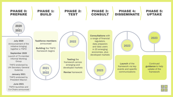 TNFD 본격 가동...2023년까지 관련 재무정보 공시 틀 제공