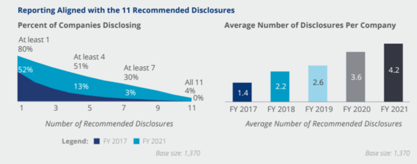 TCFD 보고서, 60% 이상 기업 기후공시 발표...11개 항목 공시는 4%뿐