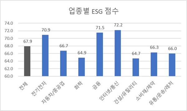 4분기 ESG평가서 SK와 삼성전자, 최고등급 ‘S’