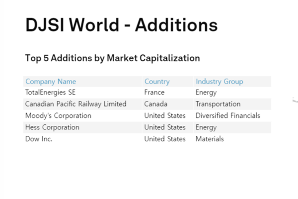 2022년 DJSI 월드지수에 국내 5개사 신규 편입