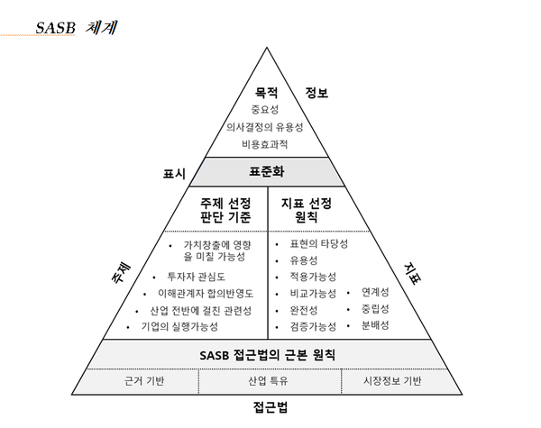 ESG 공시 대응 쉬워진다...SASB 기준 번역본 나와