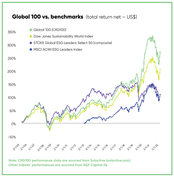 글로벌 지속가능 100대 기업에 삼성SDI,KB금융 올라