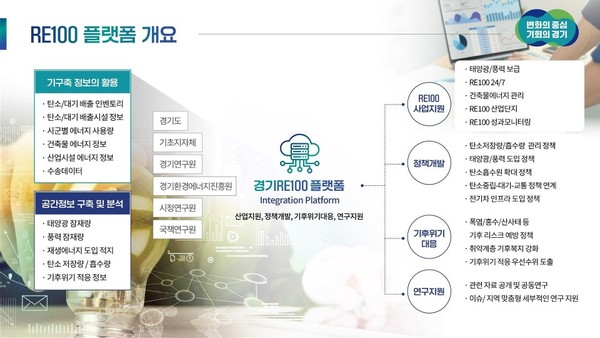 '경기 RE100 플랫폼'…전국 최초의 기후·에너지 데이터포털