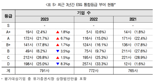 KCGS, '2023년 ESG 평가'...등급 양극화 현상 심해져