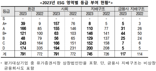 KCGS, '2023년 ESG 평가'...등급 양극화 현상 심해져