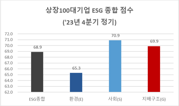 ESG평가원 '23년 정례 상장사 평가...SK·삼성전자·KB금융 ‘최우수’