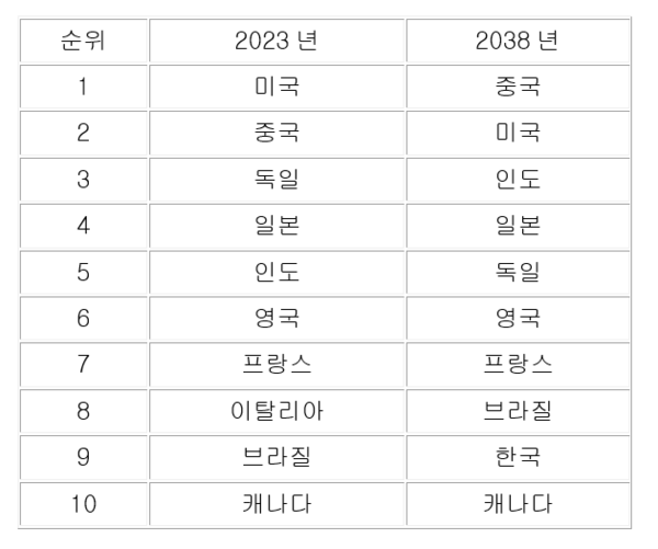 영국 CEBR, "한국, 2028년 세계 9위 경제대국 된다"