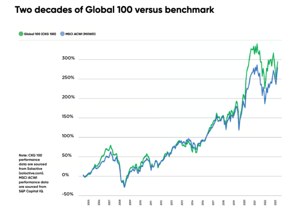 글로벌 지속가능성 100대 기업 선정… 삼성SDI∙KB금융 순위에