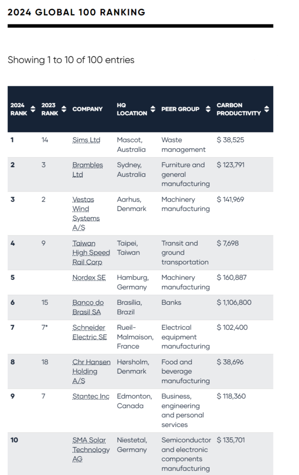 글로벌 지속가능성 100대 기업 선정… 삼성SDI∙KB금융 순위에
