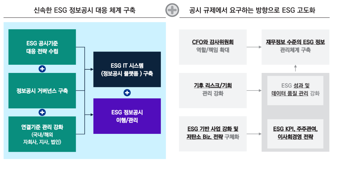 한국 간판 기업들, ISSB‧ESRS 기준 ESG 공시에 "신속 대응”