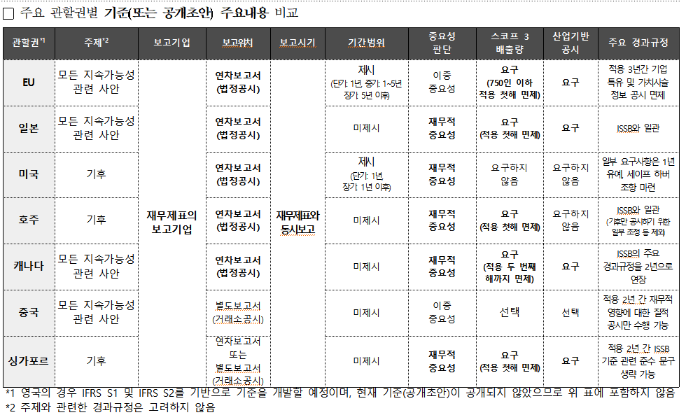 대다수 국가 ESG공시 법정공시로 의무화...곧 나올 KSSB 기준은?