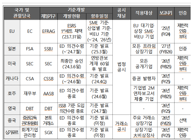 대다수 국가 ESG공시 법정공시로 의무화...곧 나올 KSSB 기준은?