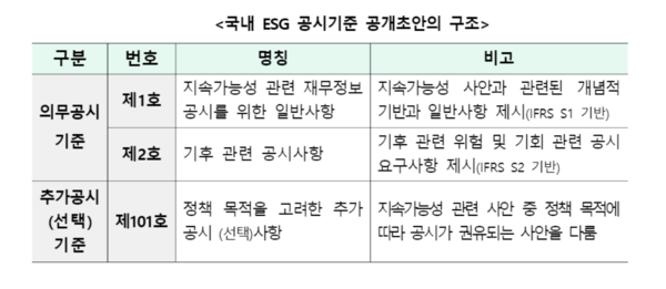 KSSB, “ESG공시 초안에 스코프3 포함… 의무화 여부는 의견 수렴 뒤 결정”