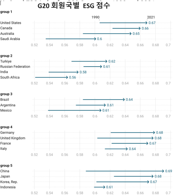 중국 연구팀이 매긴 국가별 ESG 성적....한국, G20 중 상위권