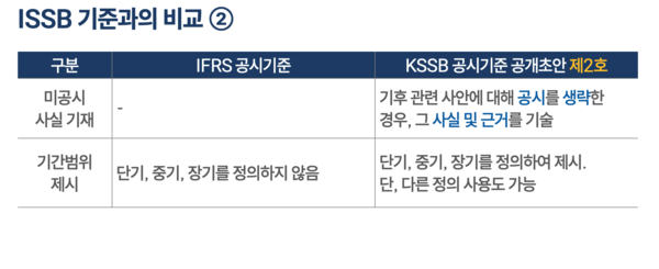 국내 ESG공시 기준안, ISSB 기준과의 차이점은?