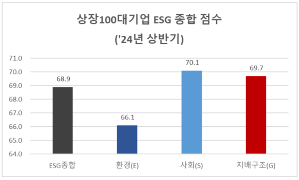 '24년 상반기 상장 대기업 ESG 평가...SK·KB금융 ‘최우수’