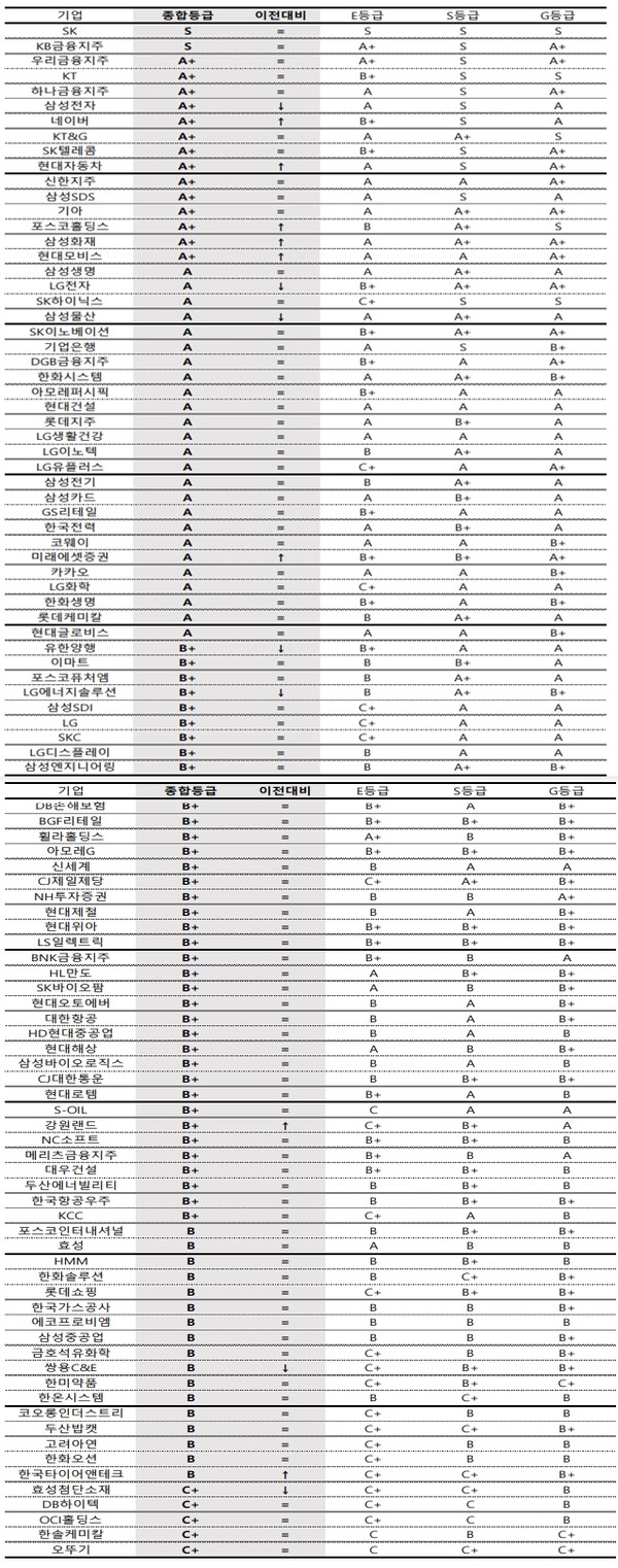 '24년 상반기 상장 대기업 ESG 평가...SK·KB금융 ‘최우수’