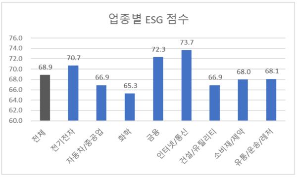 '24년 상반기 상장 대기업 ESG 평가...SK·KB금융 ‘최우수’
