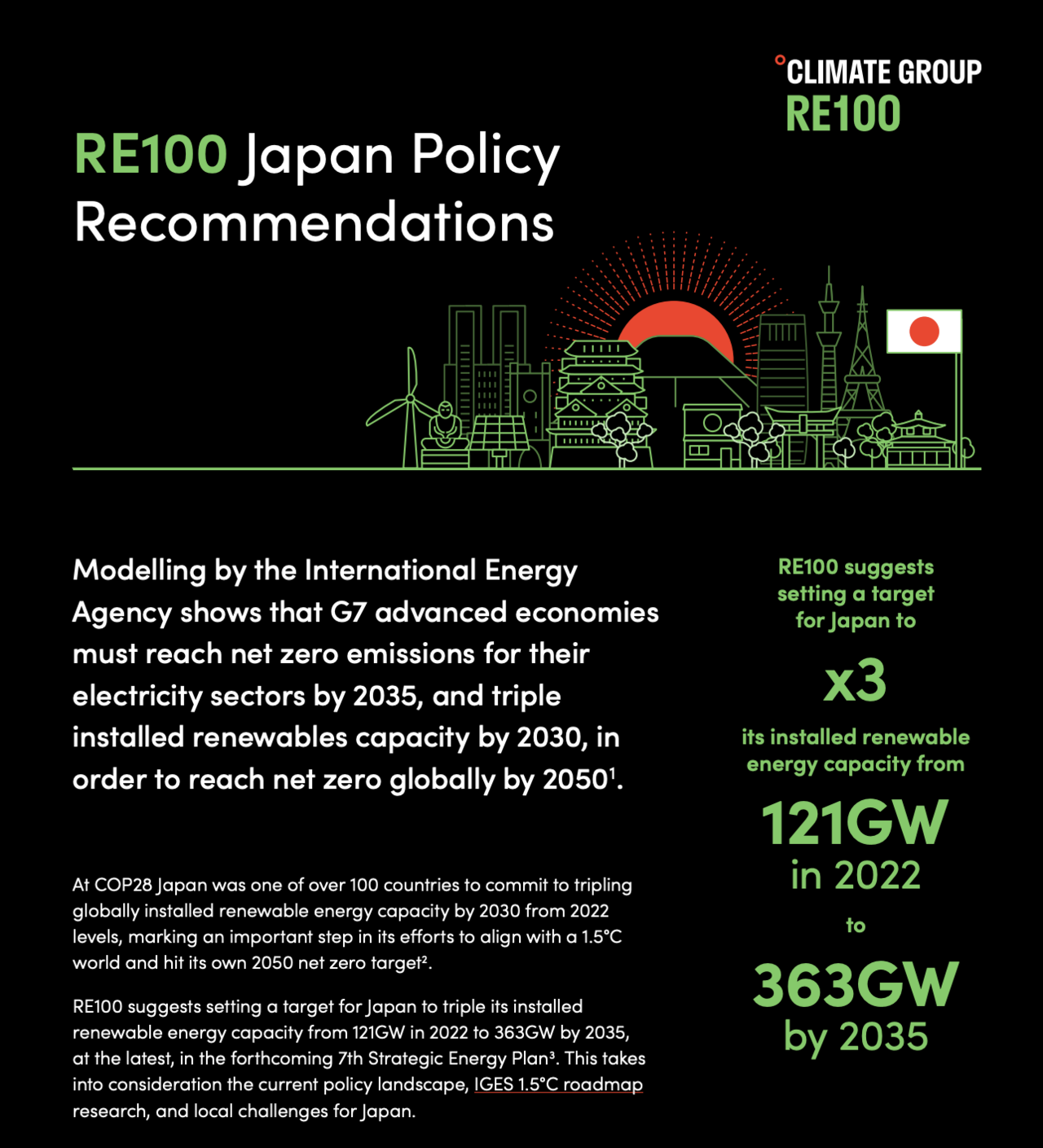 RE100, 일본 정부에 "재생에너지 용량 2035년까지 3배 늘려라"