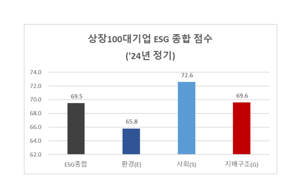 KB금융·신한지주·현대차·KT·우리금융...ESG평가 'S‘ 등급 최우수
