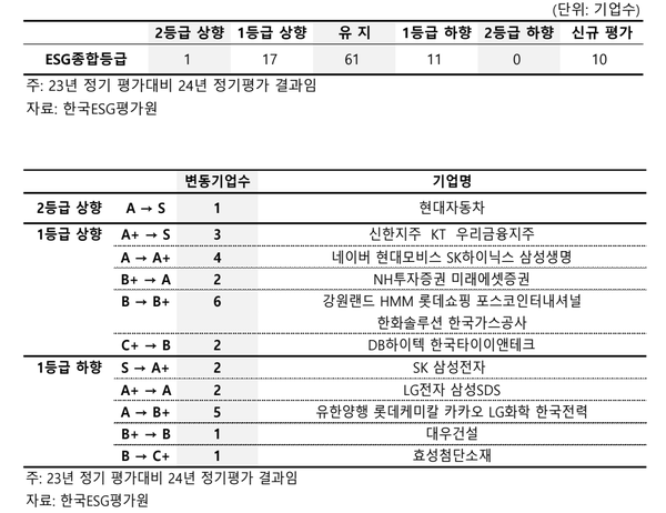 KB금융·신한지주·현대차·KT·우리금융...ESG평가 'S‘ 등급 최우수