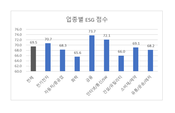 KB금융·신한지주·현대차·KT·우리금융...ESG평가 'S‘ 등급 최우수