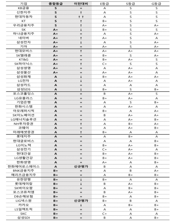KB금융·신한지주·현대차·KT·우리금융...ESG평가 'S‘ 등급 최우수