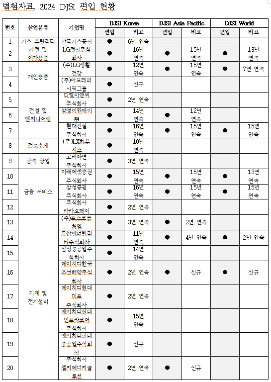 올해 DJSI 월드지수 편입 국내 기업은...13.6% 증가, 최근 5년간 최다