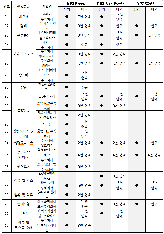올해 DJSI 월드지수 편입 국내 기업은...13.6% 증가, 최근 5년간 최다