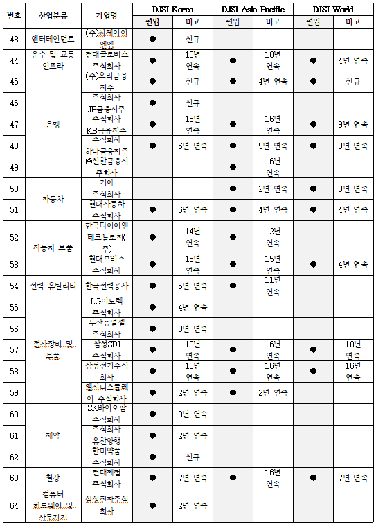 올해 DJSI 월드지수 편입 국내 기업은...13.6% 증가, 최근 5년간 최다
