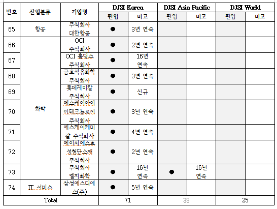 올해 DJSI 월드지수 편입 국내 기업은...13.6% 증가, 최근 5년간 최다