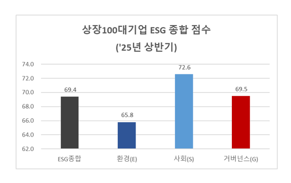 4대 금융지주 ESG평가 일제히 최고 'S'등급...KT· 현대차 한계단 하락