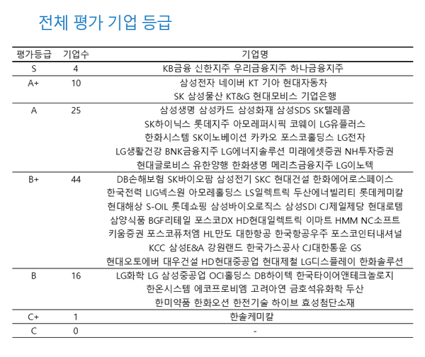 4대 금융지주 ESG평가 일제히 최고 'S'등급...KT· 현대차 한계단 하락
