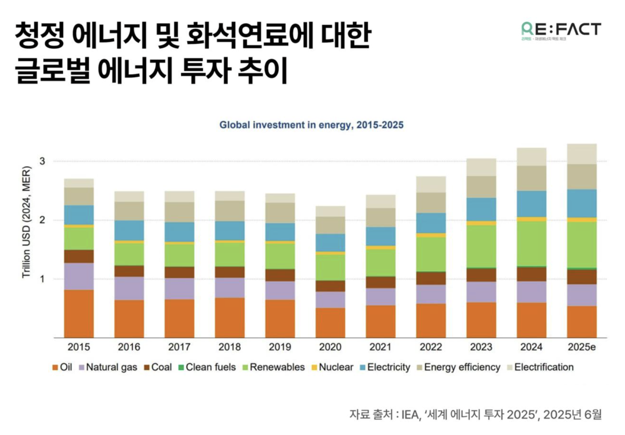 중동위기로 재생에너지 전환 가속?…팩트체크 하니 ‘대체로 사실’
